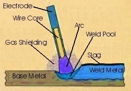 stick welding smaw procedures